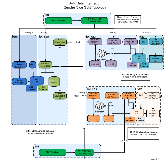 BDI Data Integration Topologies